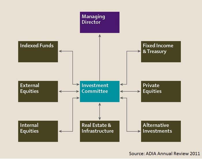 ADIA hires head of internal equities - Funds Europe