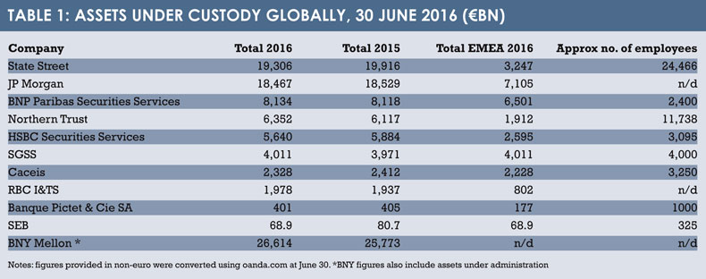 CUSTODY SURVEY: The big numbers - Funds Europe