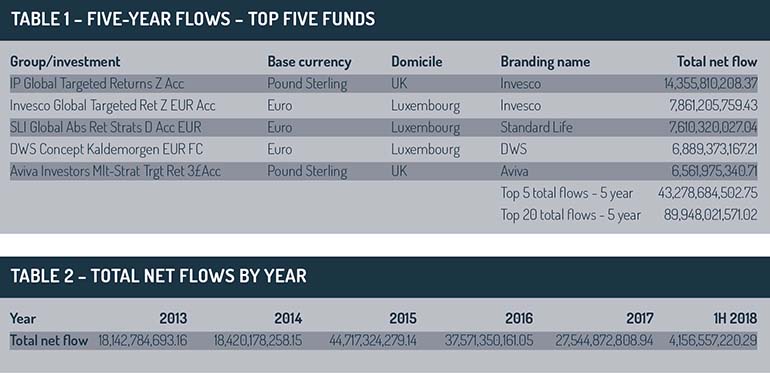 FUND FLOWS: Flows on the rise - Funds Europe