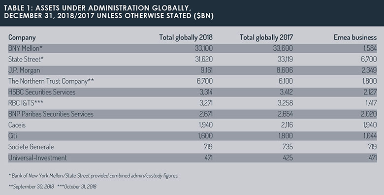 Fund administration rankings: Europe by numbers - Funds Europe