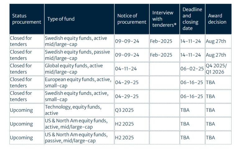 Swedish Fund Selection Agency names Sweden equity picks - Funds Europe